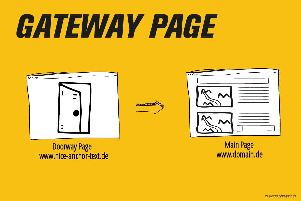 Gateway Page | Dein Onlinemarketing-Lexikon