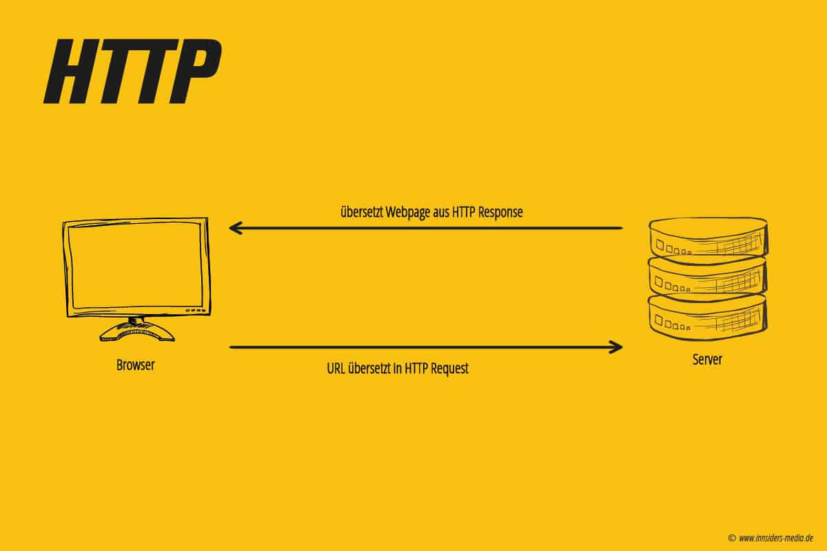HTTP | Dein Onlinemarketing-Lexikon