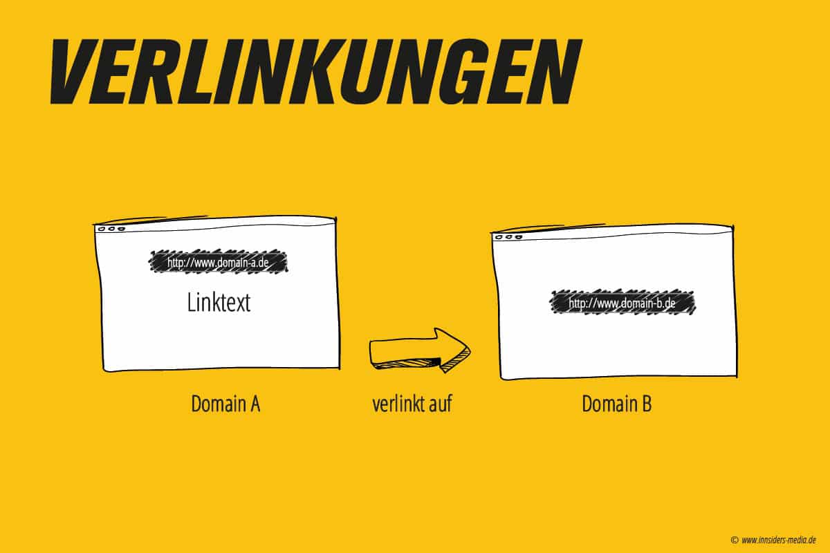 Verlinkungen | Dein Onlinemarketing-Lexikon