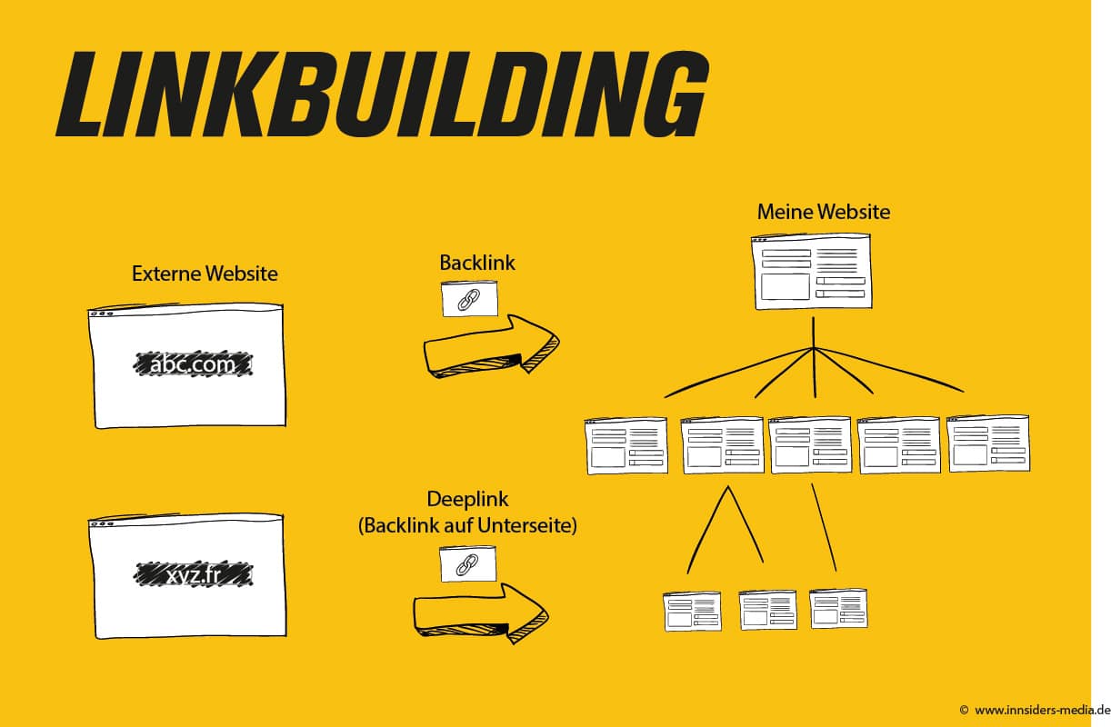 Linkbuilding | Dein Onlinemarketing-Lexikon